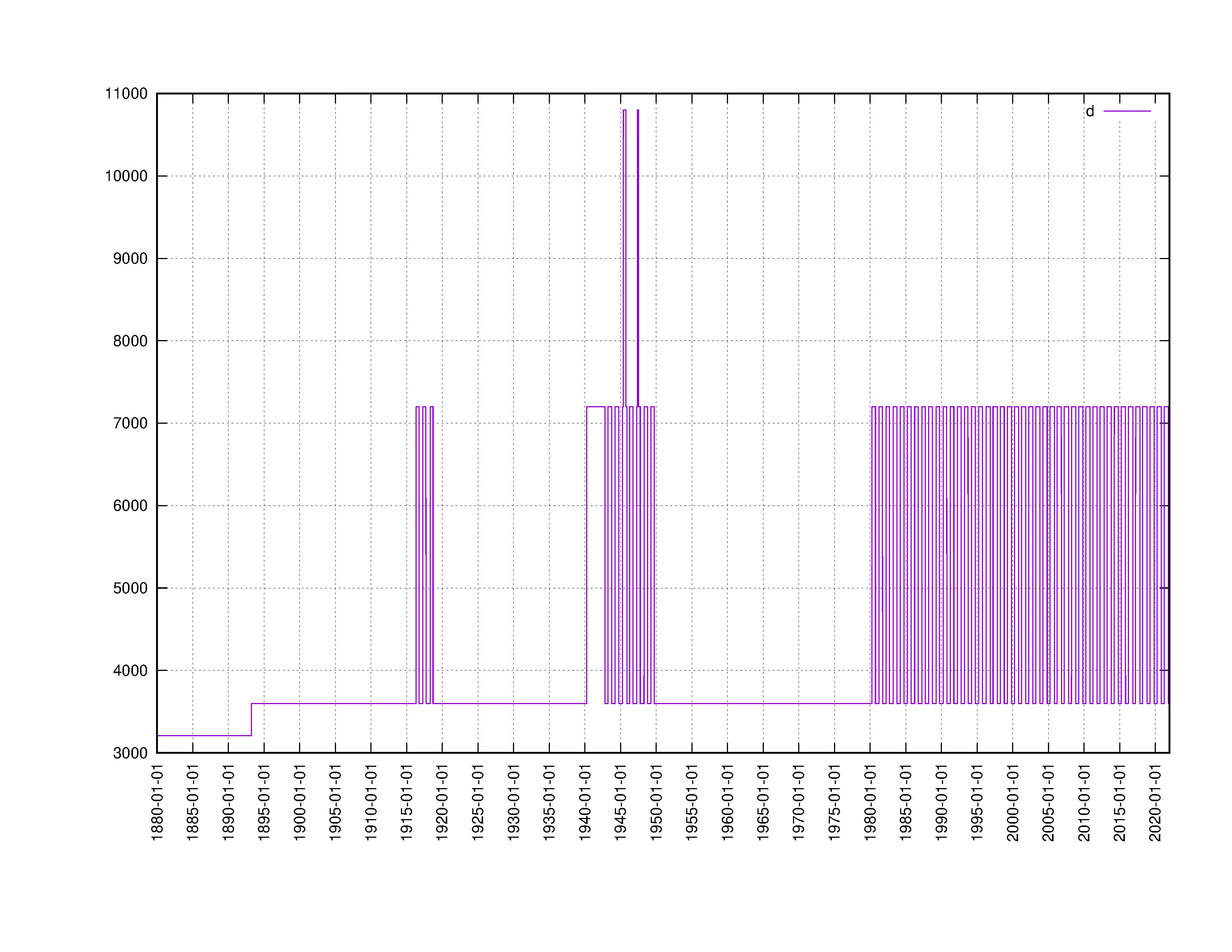 Hjp Programs Timezone history